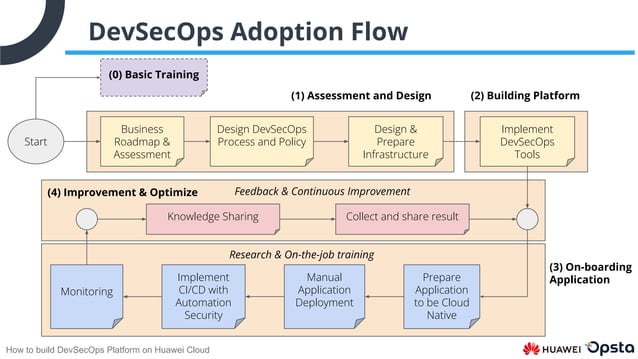 How to build DevSecOps Platform on Huawei Cloud | PDF