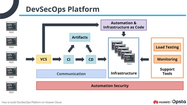 How to build DevSecOps Platform on Huawei Cloud | PDF