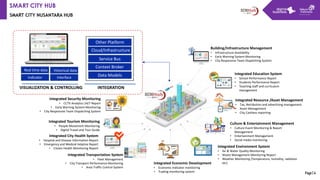 Smart City Nusantara - Hub | PDF