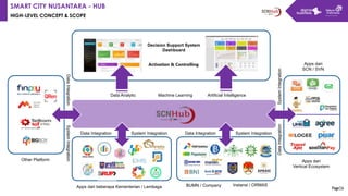 Smart City Nusantara - Hub | PDF