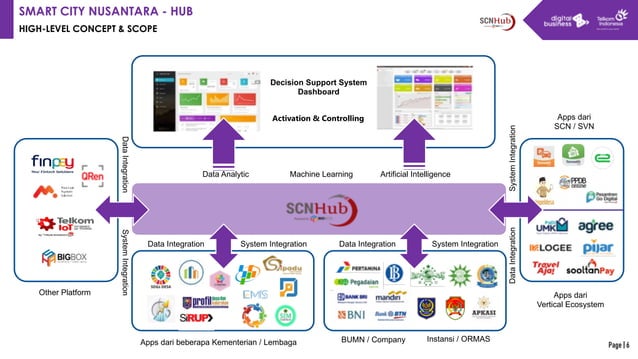 Smart City Nusantara - Hub | PDF