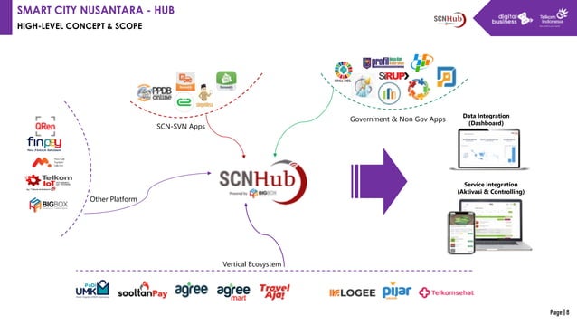 Smart City Nusantara - Hub | PPT