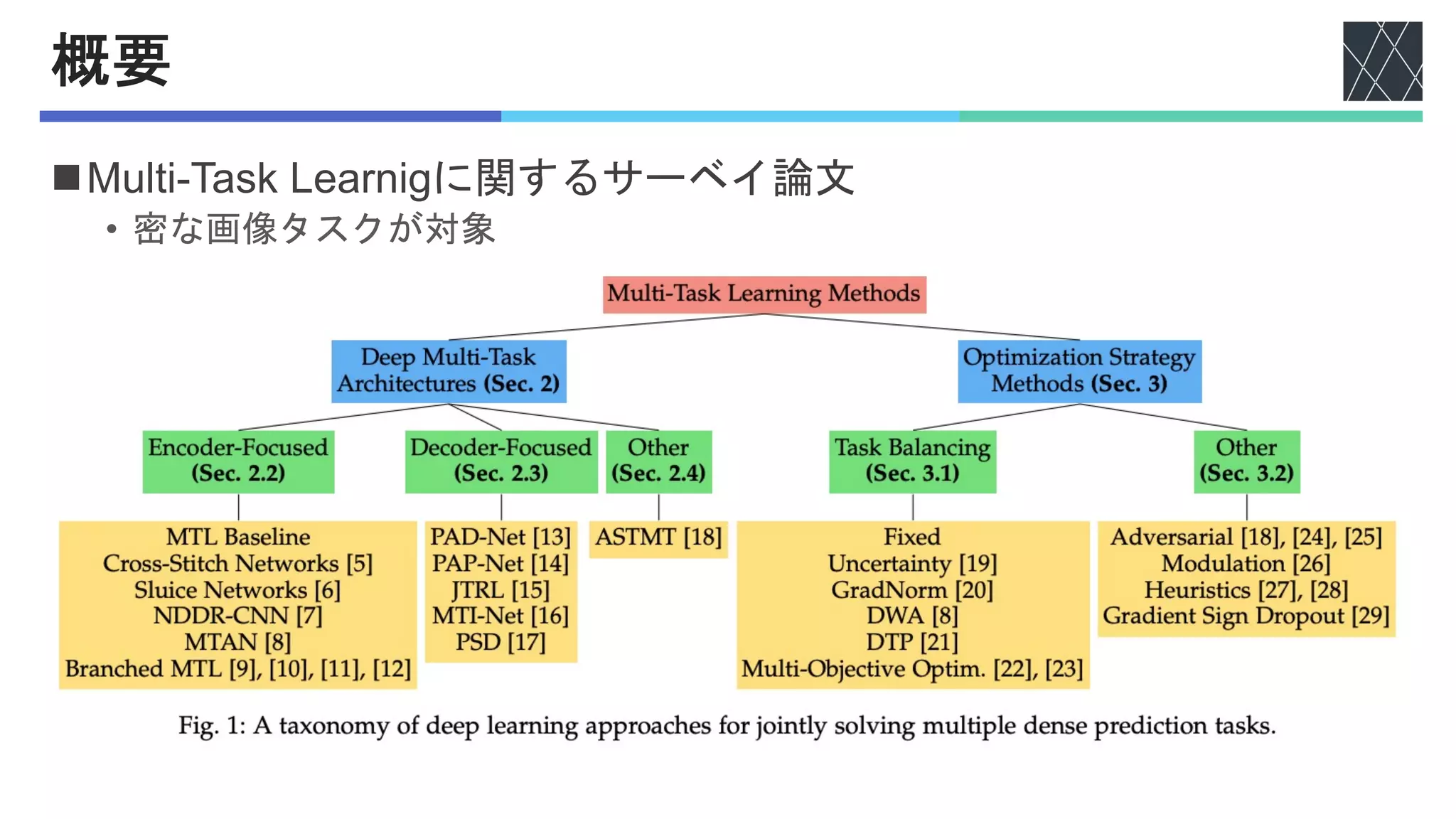 文献紹介:multi Task Learning For Dense Prediction Tasks A Survey Ppt 3175