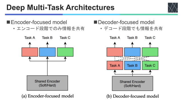 文献紹介：Multi-Task Learning for Dense Prediction Tasks: A Survey | PPT