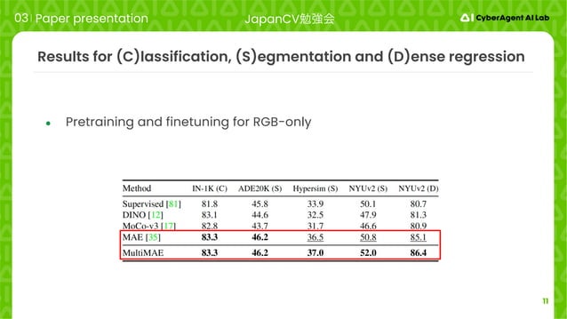 ECCV2022 paper reading - MultiMAE: Multi-modal Multi-task Masked Autoencoders - Japan Computer ...