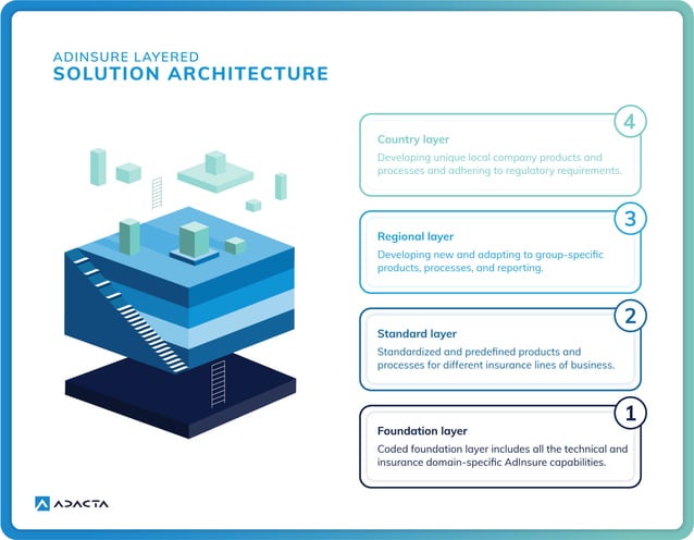 AdInsure layered solution architecture | PPT