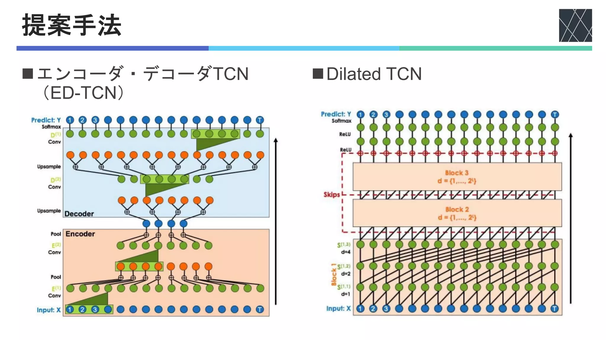 文献紹介:temporal Convolutional Networks For Action Segmentation And