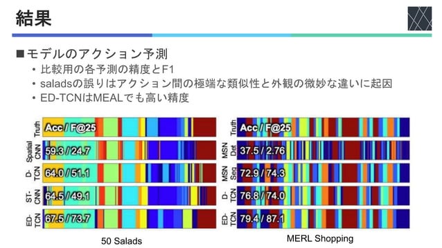 文献紹介：temporal Convolutional Networks For Action Segmentation And Detection Pdf Computing
