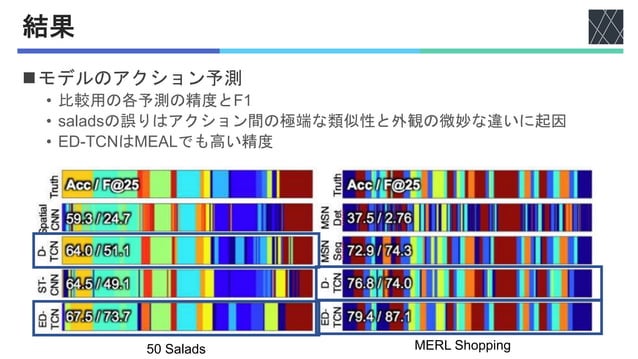 文献紹介:temporal Convolutional Networks For Action Segmentation And