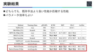 文献紹介：Multi-dataset Training of Transformers for Robust Action Recognition | PPT