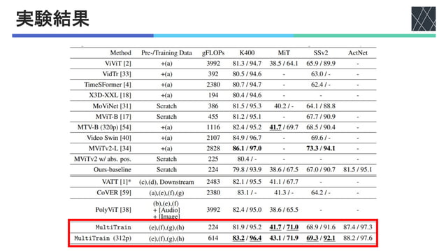 文献紹介：Multi-dataset Training of Transformers for Robust Action Recognition | PPT