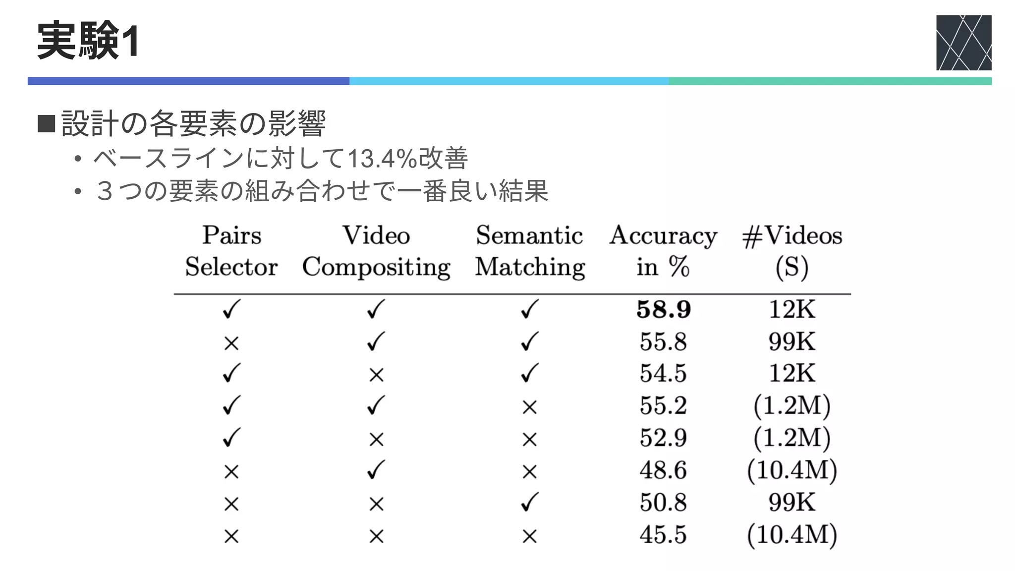 論文紹介：learn2augment Learning To Composite Videos For Data Augmentation In Action Recognition Ppt