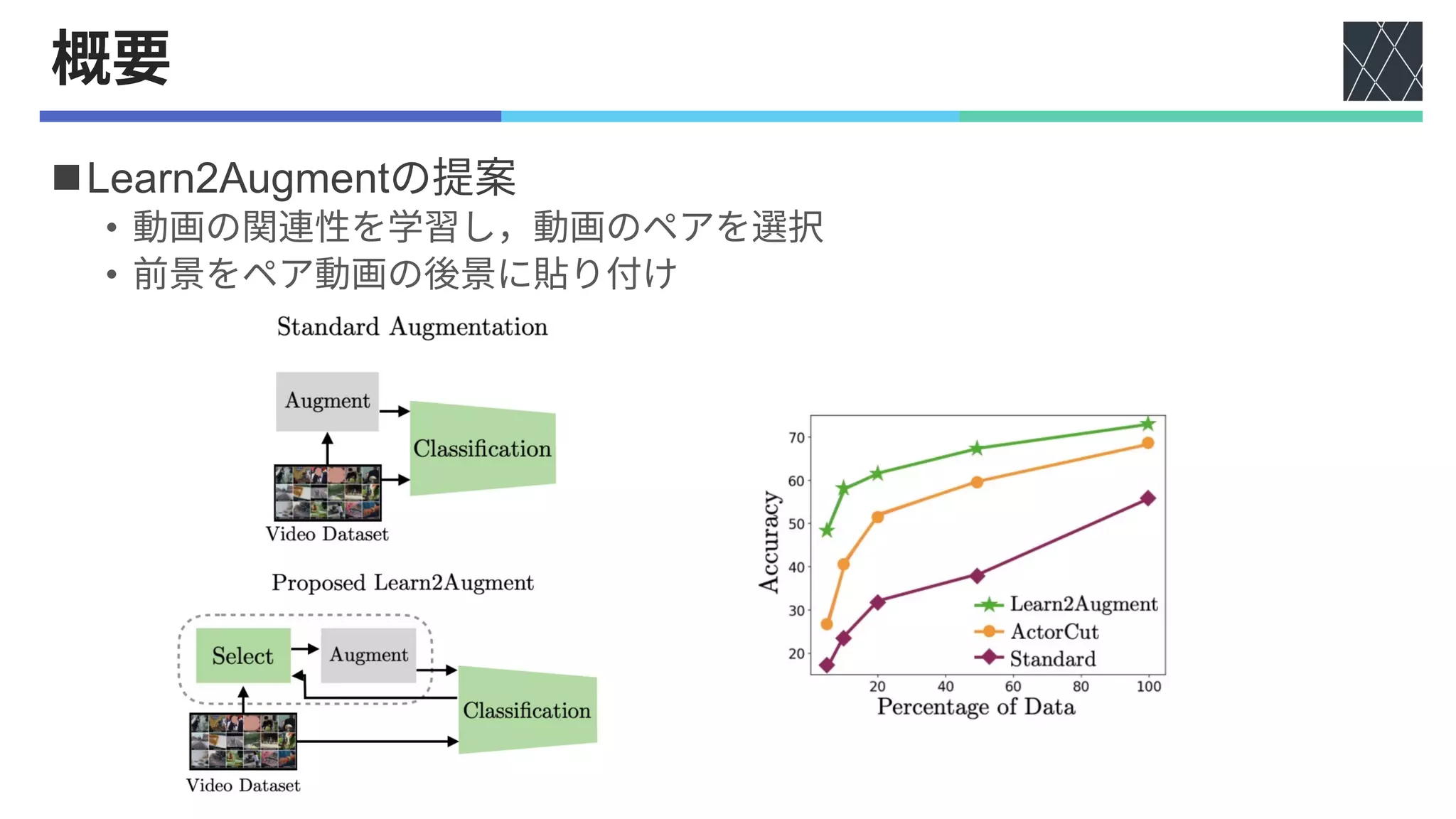 論文紹介：learn2augment Learning To Composite Videos For Data Augmentation In Action Recognition Ppt