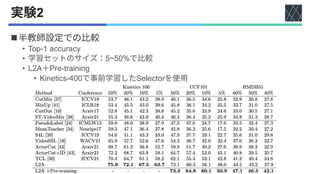 論文紹介：learn2augment Learning To Composite Videos For Data Augmentation In Action Recognition Ppt