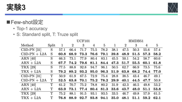 論文紹介：learn2augment Learning To Composite Videos For Data Augmentation In Action Recognition Ppt