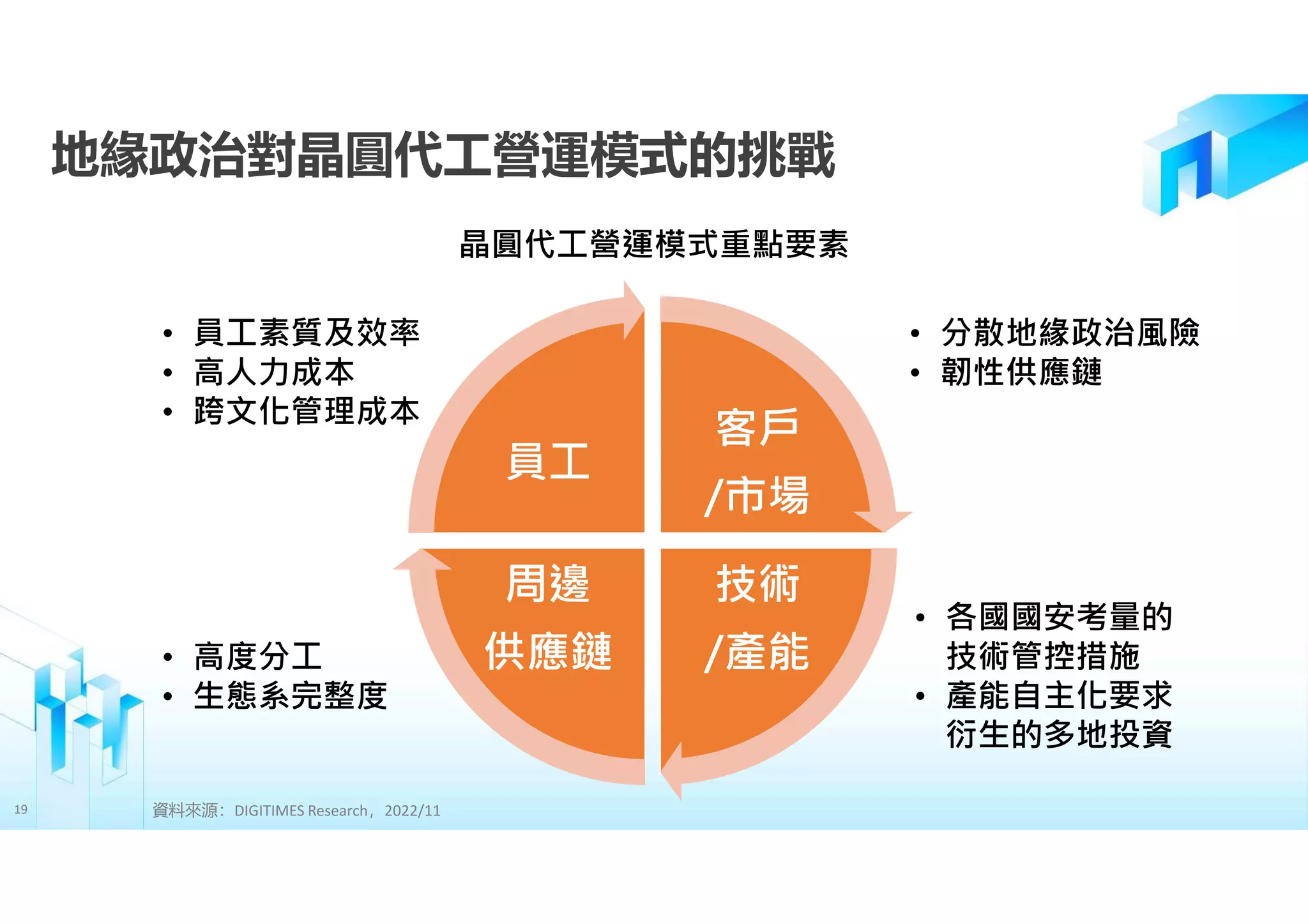 20221128-晶圓代工_精華版.pdf