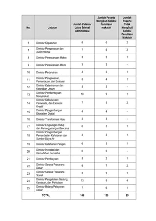 Pengumuman Lulus Seleksi Penulisan Makalah | PDF