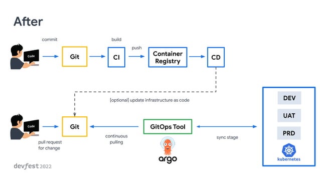 Deploy 22 microservices from scratch in 30 mins with GitOps | PPT