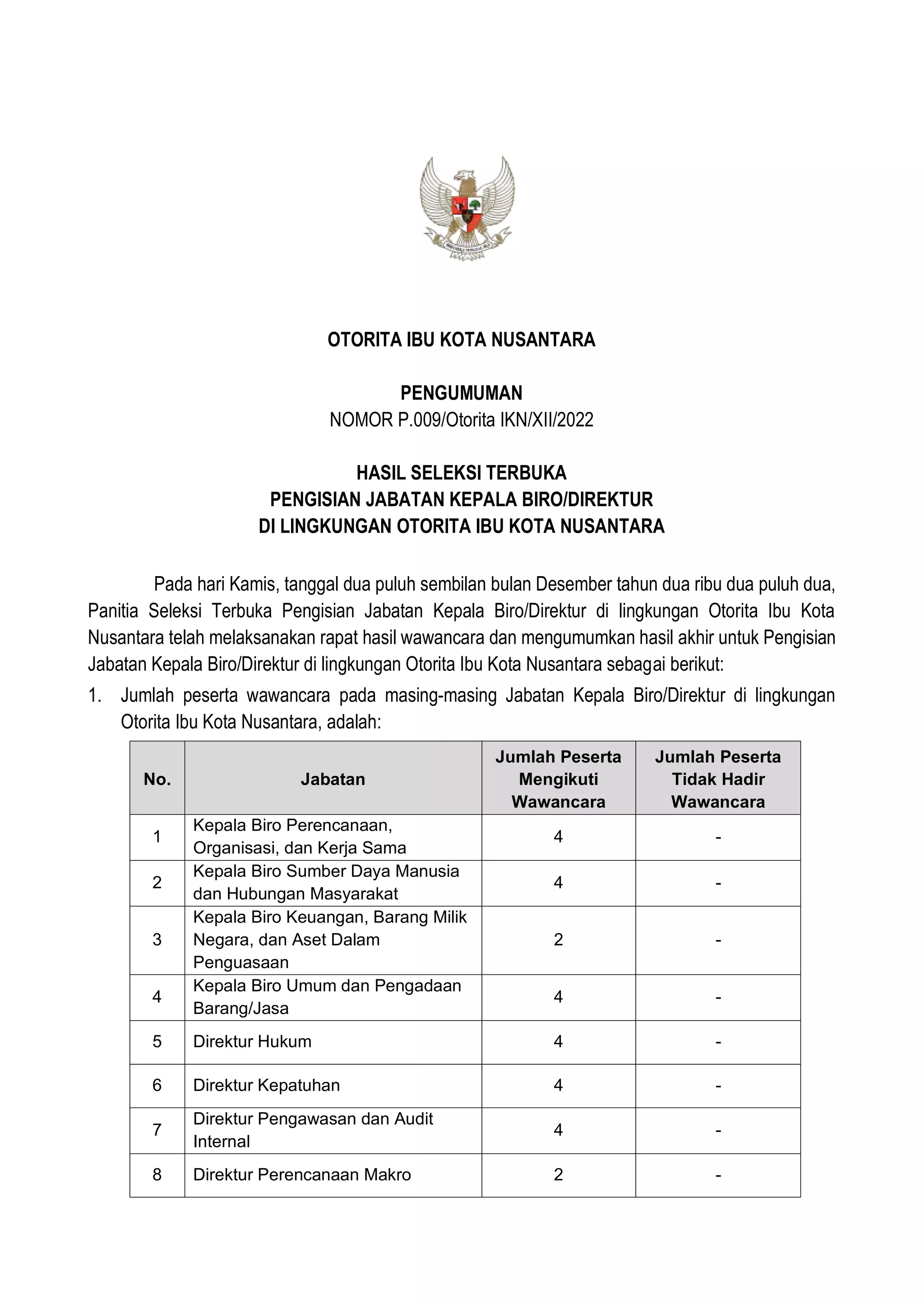 HASIL SELEKSI TERBUKA PENGISIAN JABATAN KEPALA BIRO/DIREKTUR DI LINGKUNGAN OTORITA IBU KOTA ...