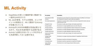Amazon SageMaker ML Governance 3つの機能紹介 | PPTX | Cloud Computing | Internet