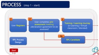 ILO RPL Training (Module 4 Assessment Methodologies) | PPTX