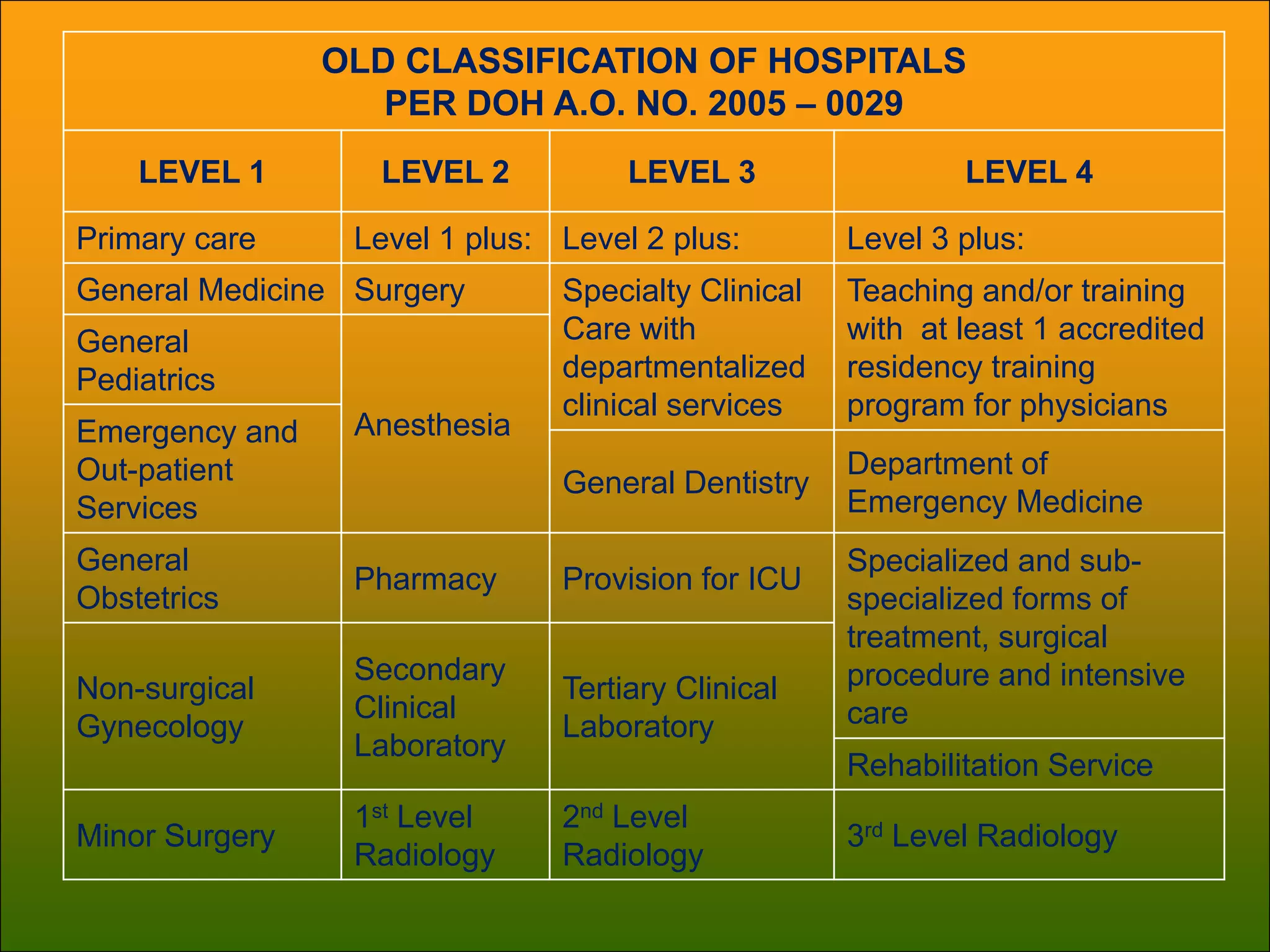 202290167 new-classification-of-hospitals-and-other-health-facilities-in-the-philippines | PDF