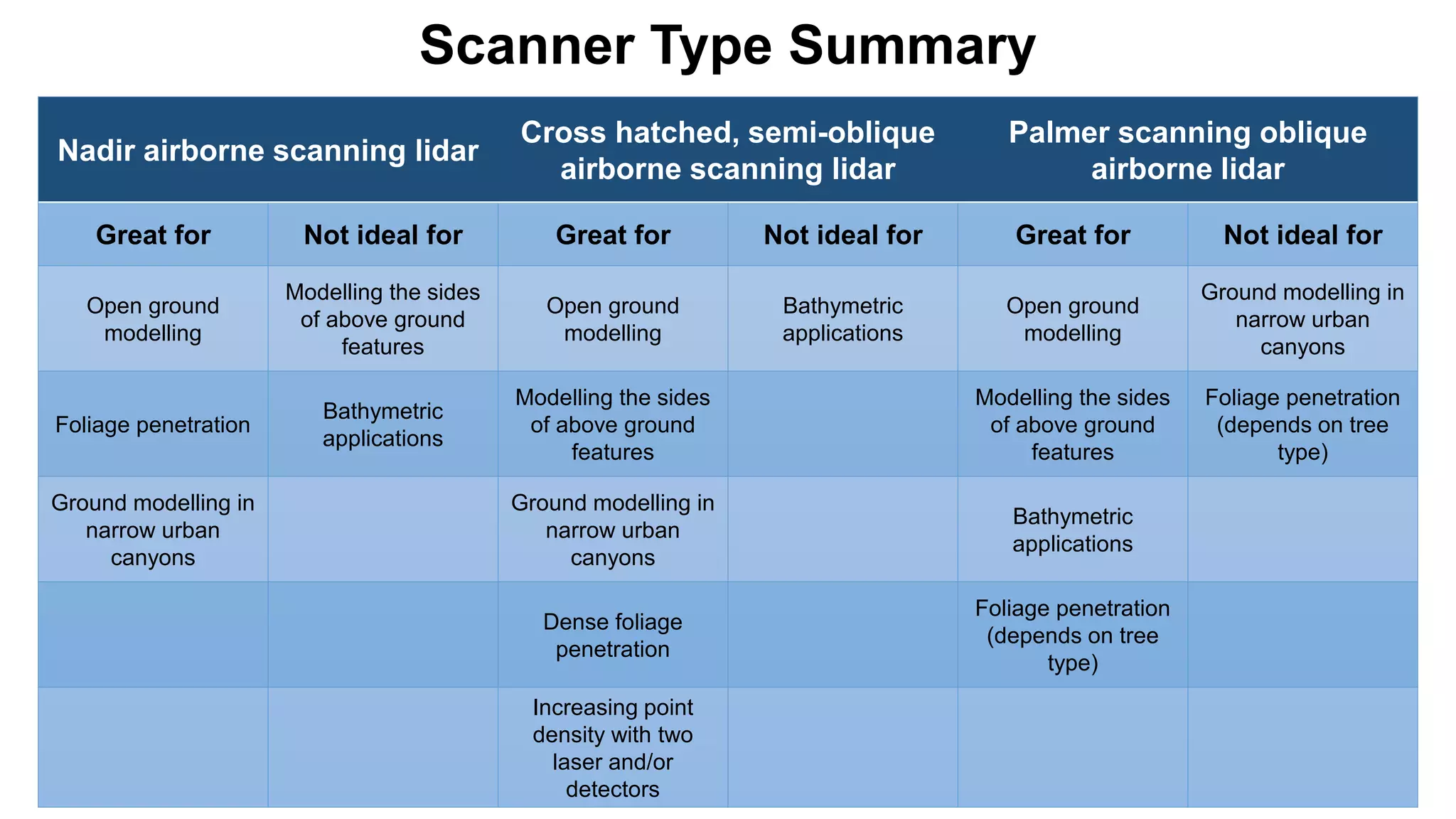 Airborne LiDAR – Traditional Nadir Versus Oblique Perspectives | PDF
