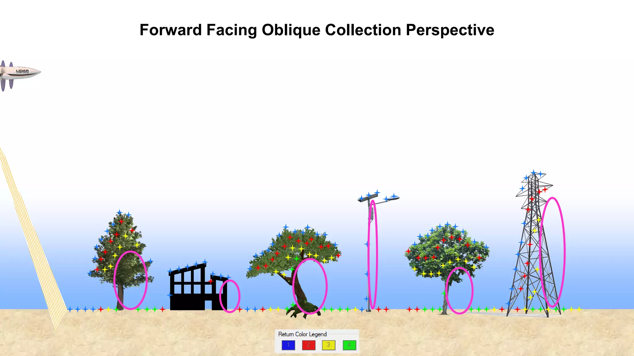Airborne LiDAR – Traditional Nadir Versus Oblique Perspectives | PDF