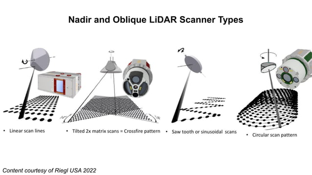 Airborne LiDAR – Traditional Nadir Versus Oblique Perspectives | PDF