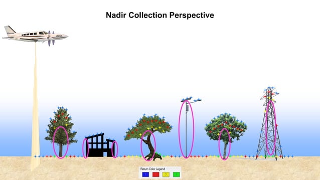 Airborne LiDAR – Traditional Nadir Versus Oblique Perspectives | PDF