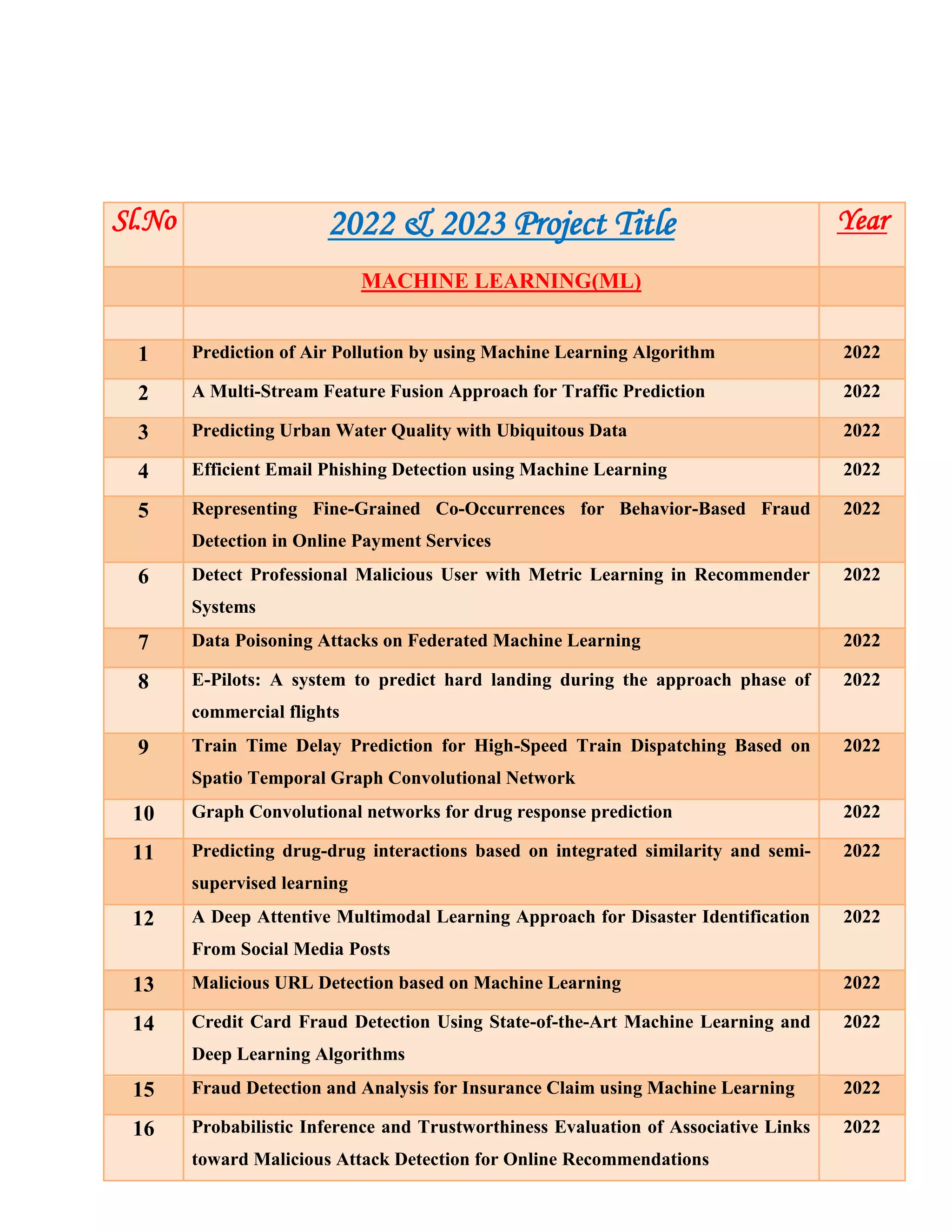 2022 and 2023 Python IEEE Projects List (1).docx