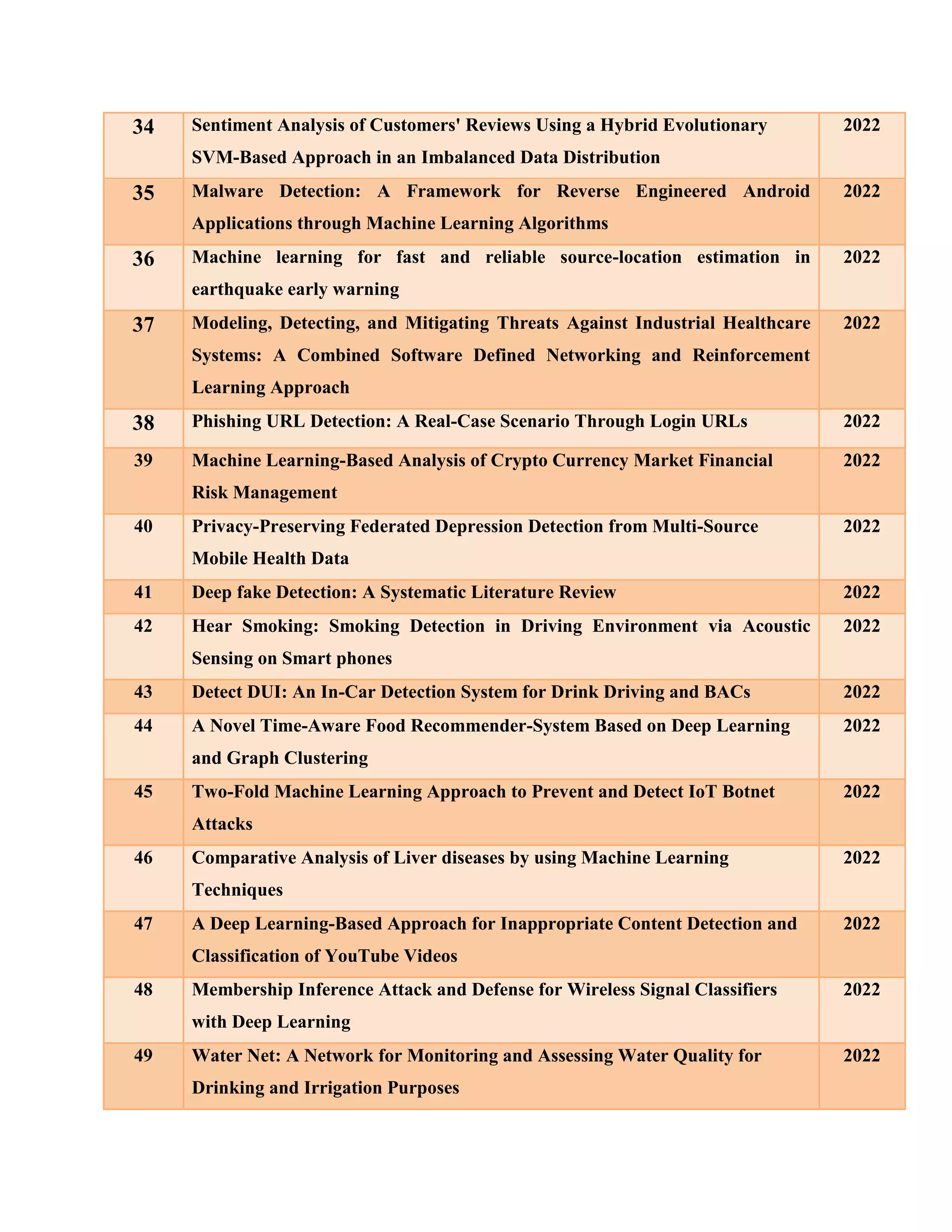 2022 and 2023 Python IEEE Projects List (1).docx