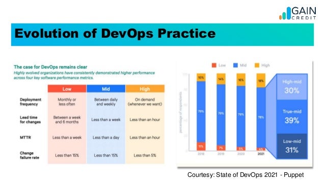 apidays LIVE India 2022_Achieving High DevOps Practice Maturity.pptx