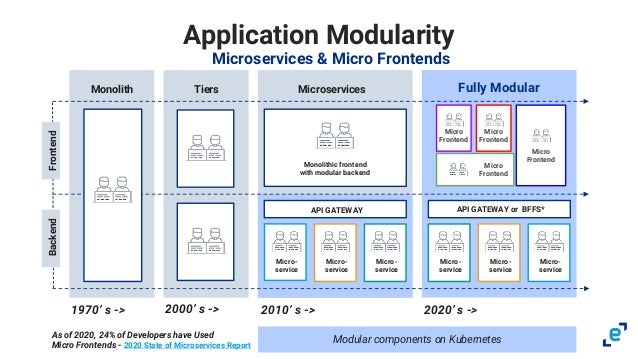 apidays LIVE India 2022_Application Modernization and the 4C’s of ...