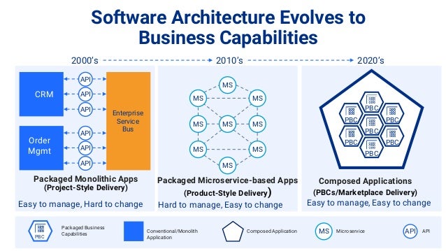apidays LIVE India 2022_Application Modernization and the 4C’s of ...