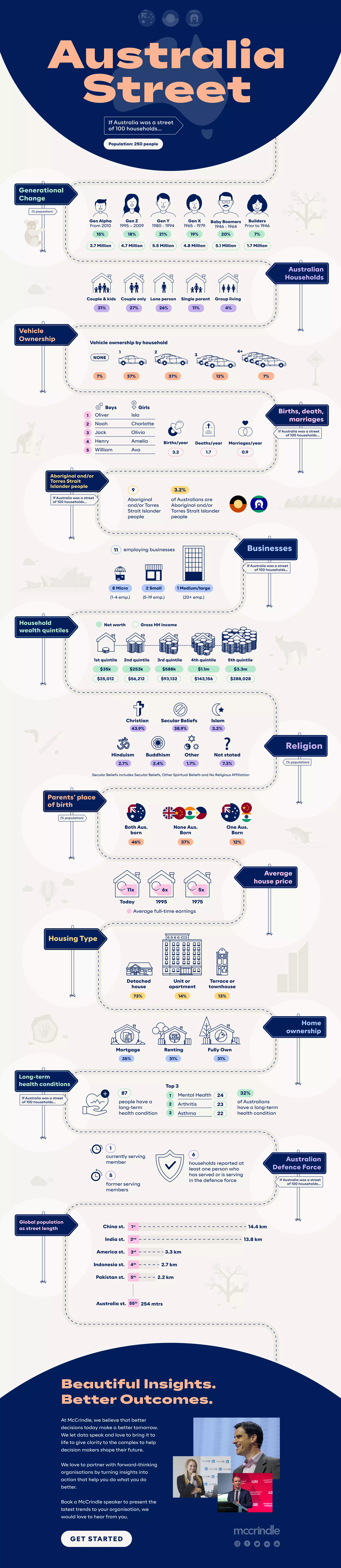 Australia Street Infographic | PDF