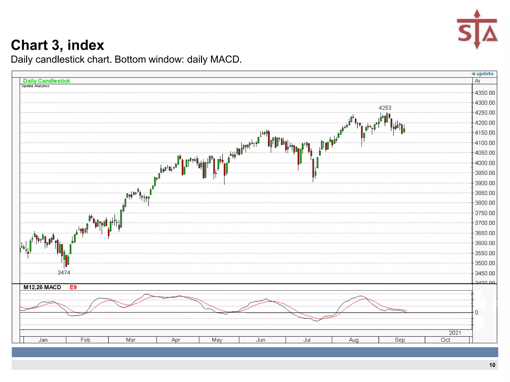 2022 Chart Annotation in PowerPoint.pptx