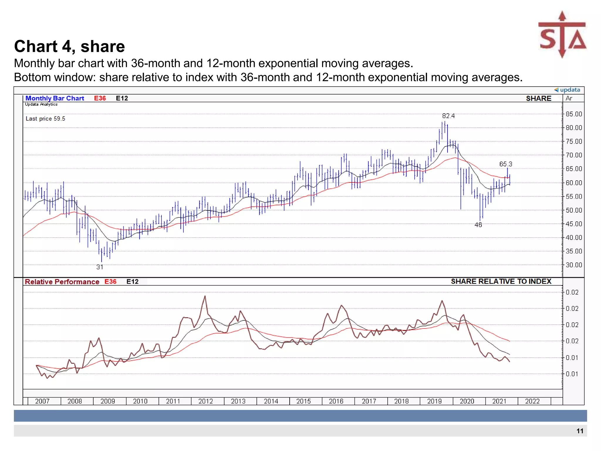 2022 Chart Annotation in PowerPoint.pptx