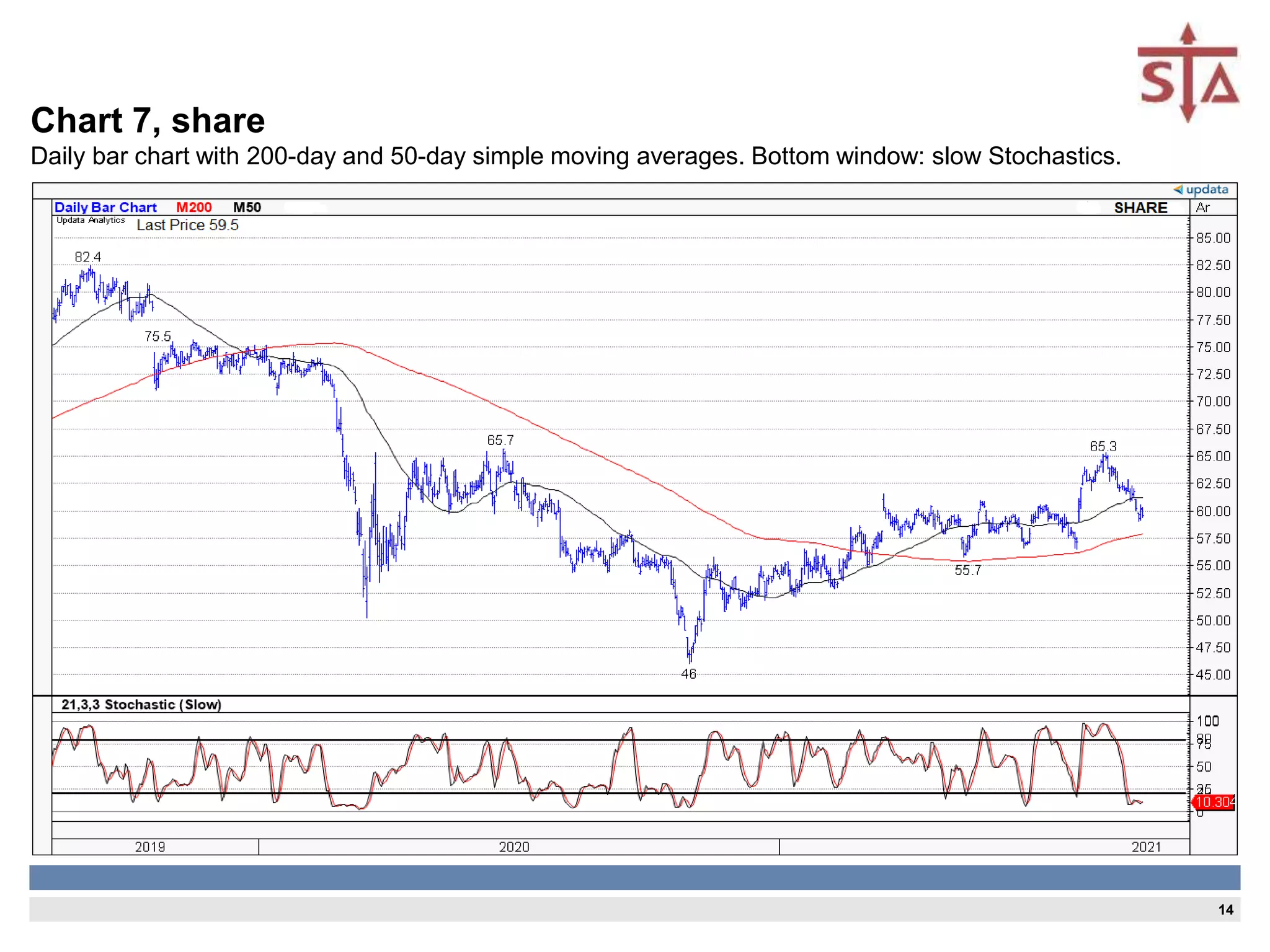 2022 Chart Annotation in PowerPoint.pptx