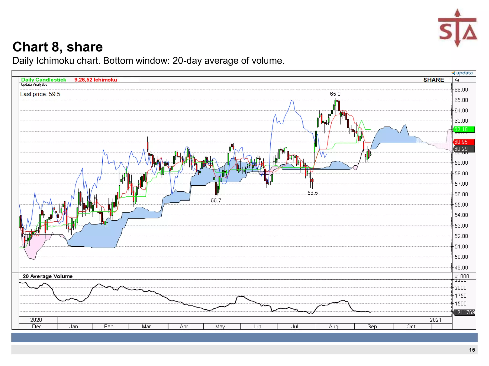 2022 Chart Annotation in PowerPoint.pptx