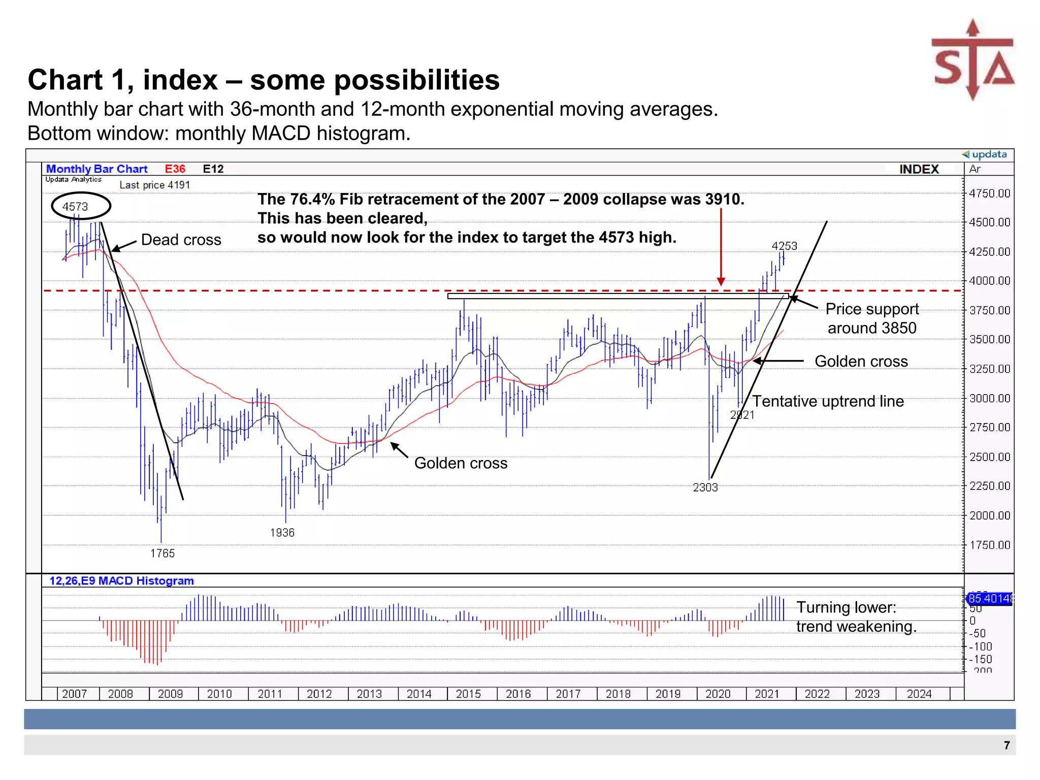 2022 Chart Annotation in PowerPoint.pptx