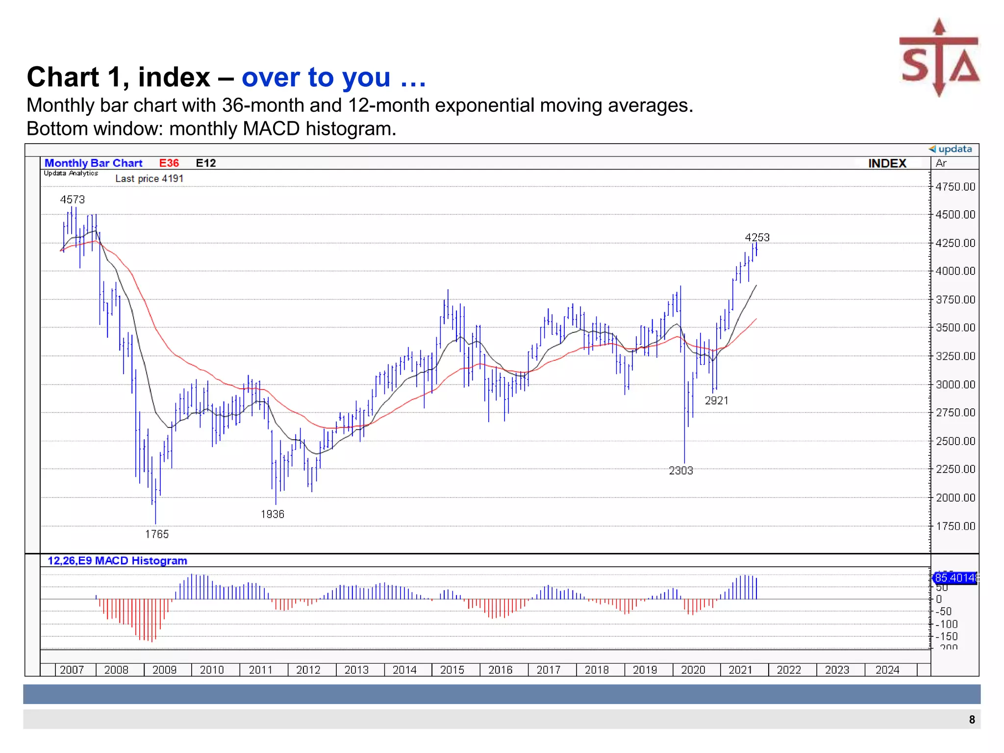 2022 Chart Annotation in PowerPoint.pptx