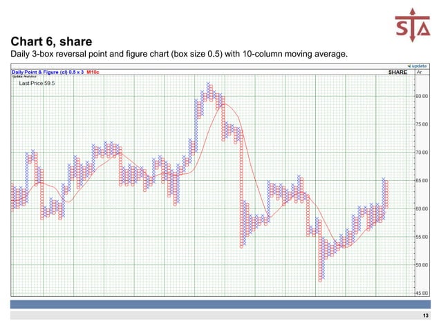 2022 Chart Annotation in PowerPoint.pptx