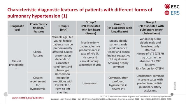 2022 ESC Guidelines diagnosis and treatment of pulmonary hypertension | PPT 2022 ESC Guidelines diagnosis and treatment of pulmonary hypertension | PPT