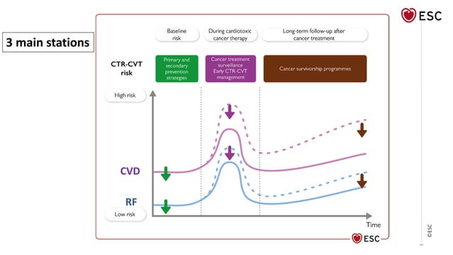 Cardio oncology guidelines ESC 2022 | PDF