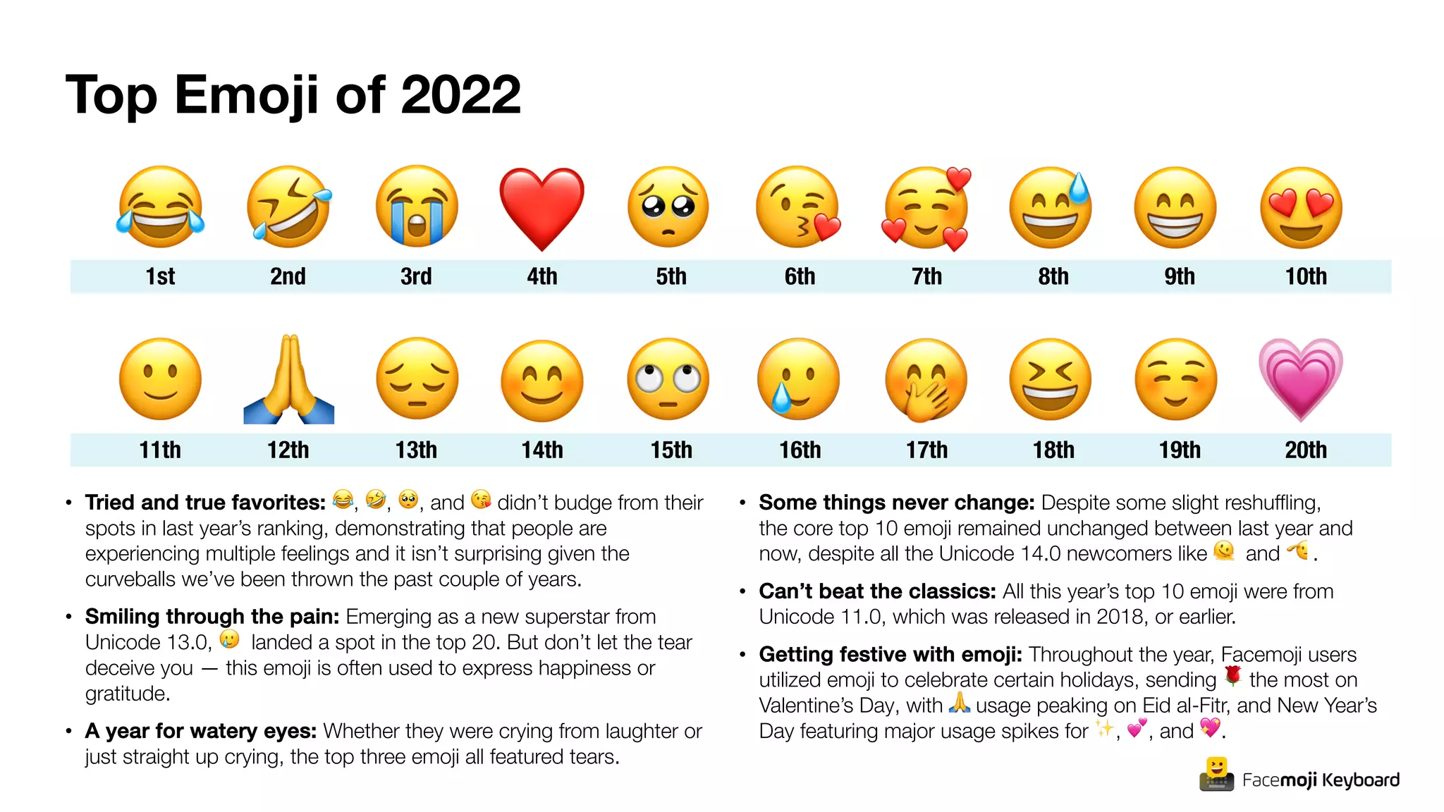 State of Emoji Report 2022 | PPT