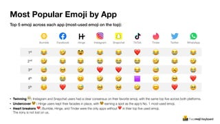 State of Emoji Report 2022 | PDF