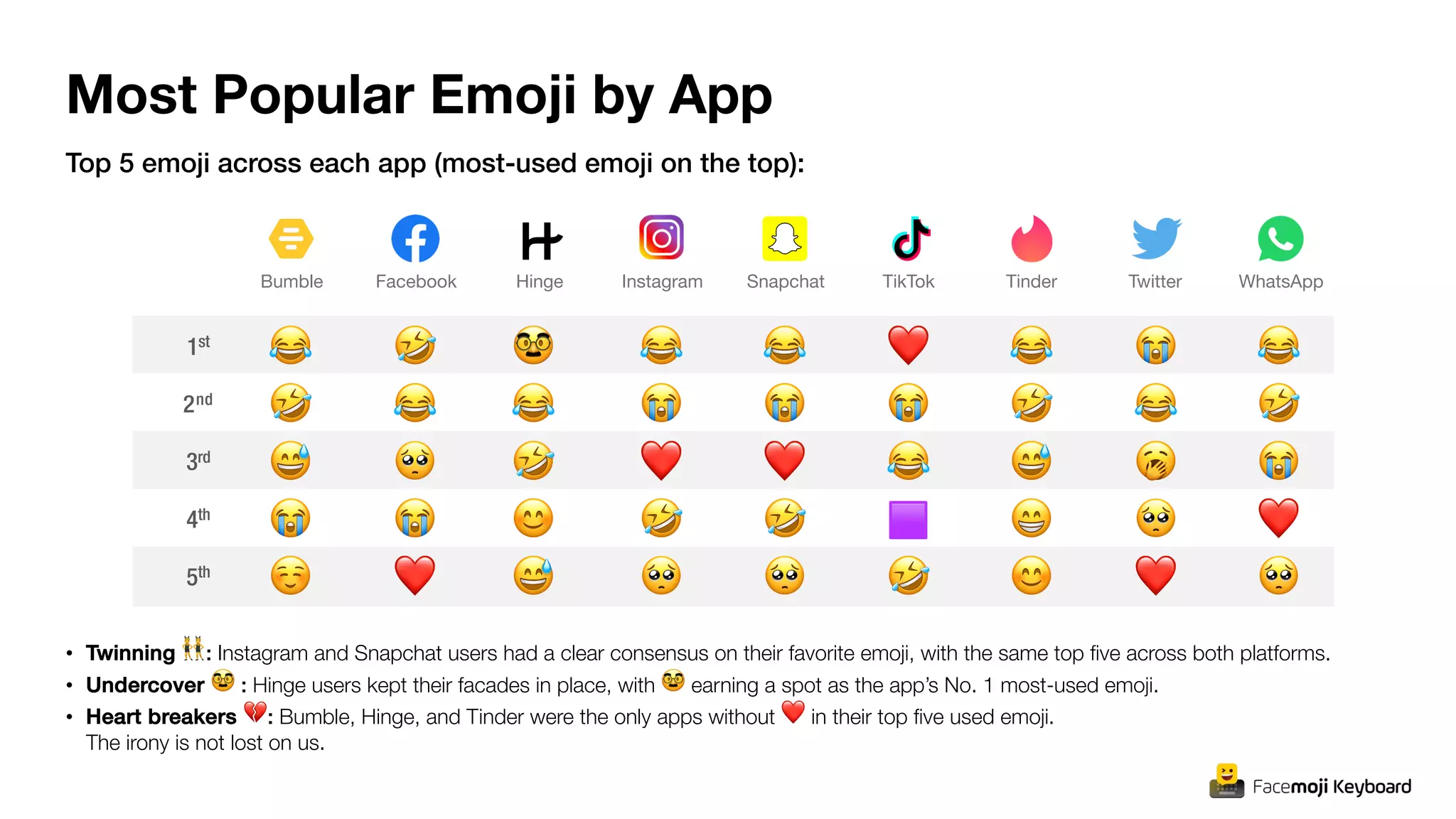 State of Emoji Report 2022 | PDF