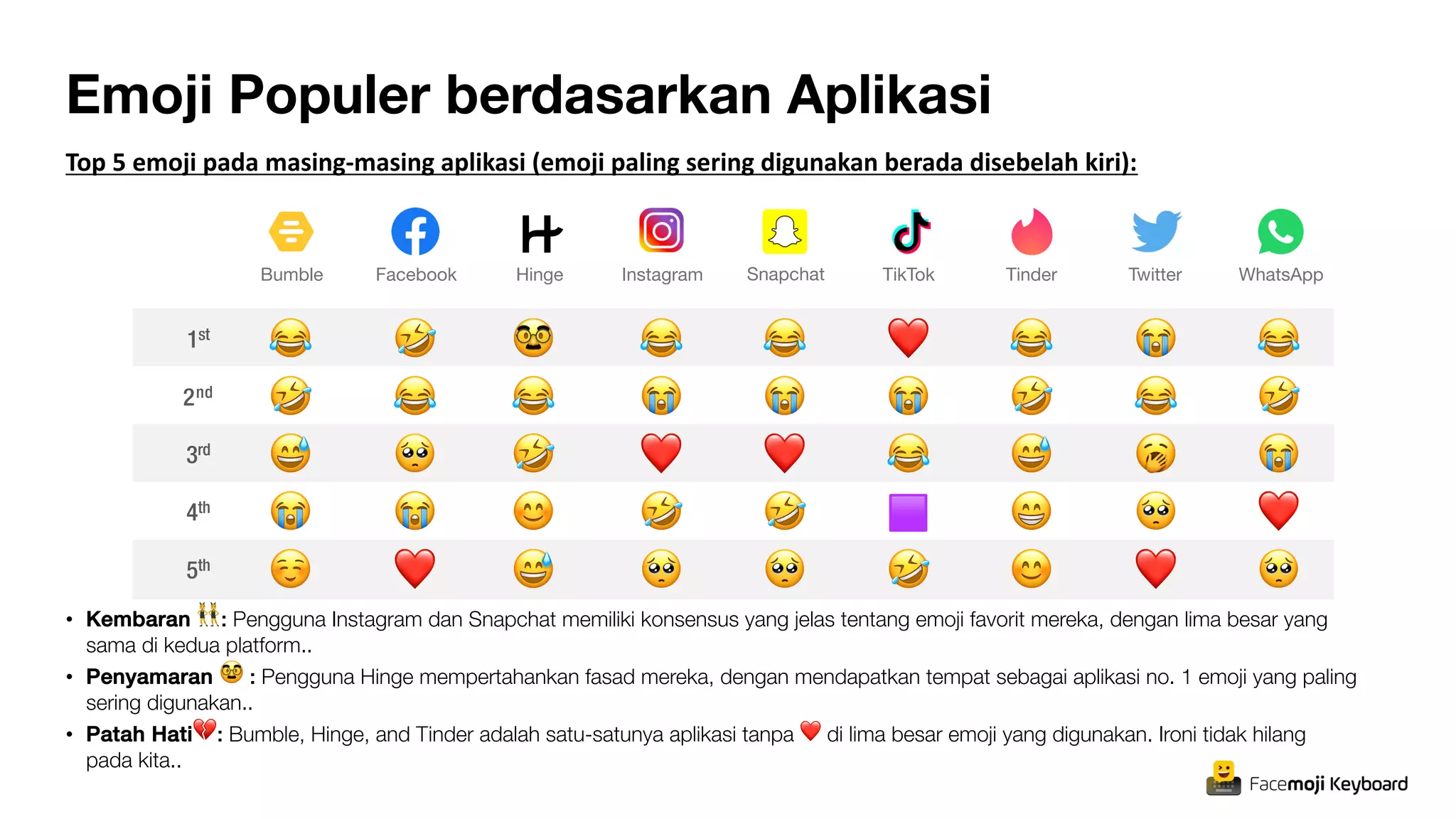 Laporan Status Emoji 2022 | PDF