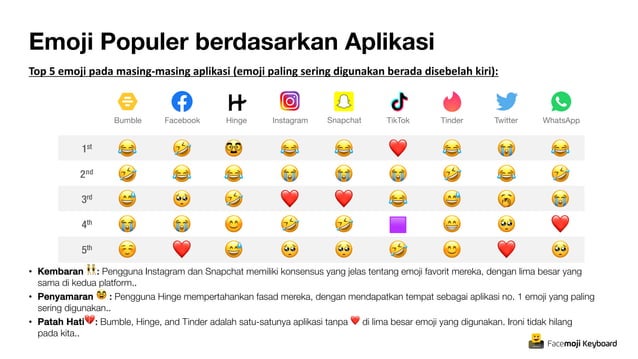Laporan Status Emoji 2022 | PPT